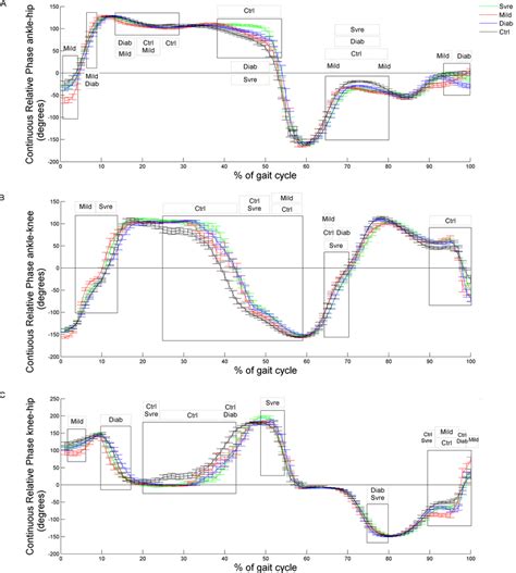 Mean And Standard Error Of The Continuous Relative Phase For A