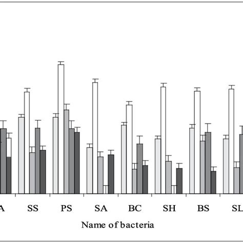The Comparison Of Antibacterial Potential Of Moringa Oleifera Lam Leaf
