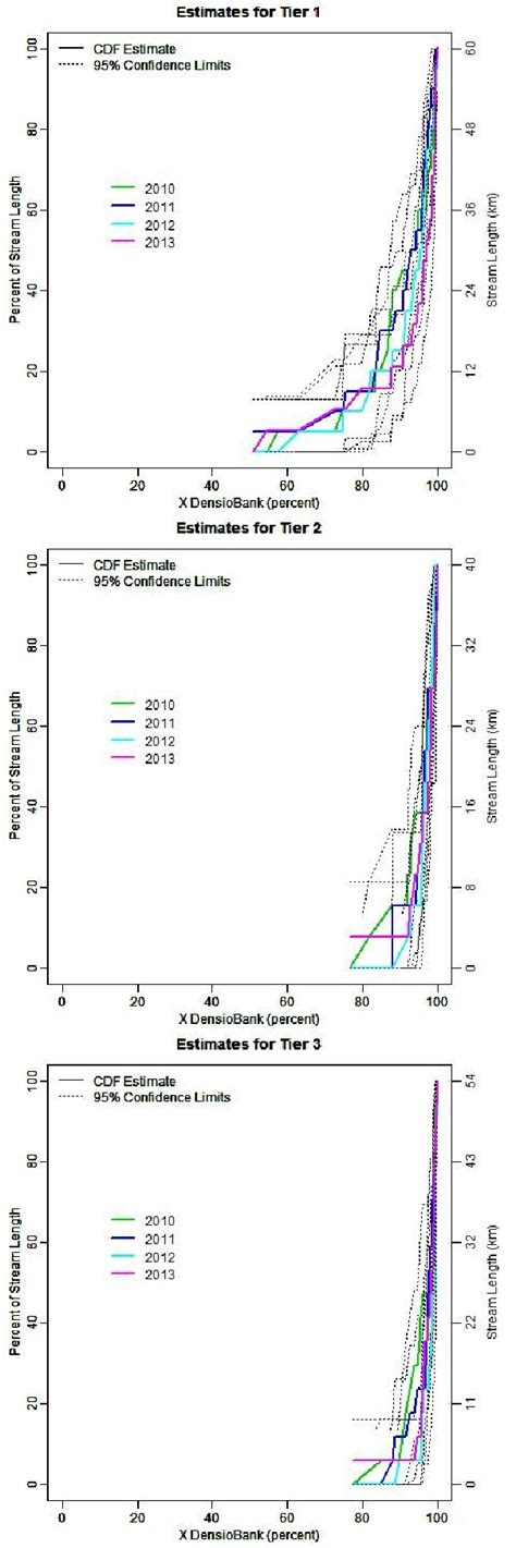 Cumulative Distribution Function Cdf Plots For X Densiobank