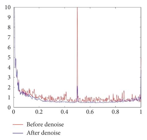 Denoising Effects Of Different Methods On An Image Of Buildings A Download Scientific