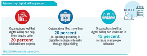 Measuring Digital Skilling Effectiveness Are We Tracking The Right