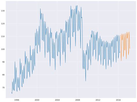 Seasonal Trend Decomposition Using Loess Stl Statsmodels 0150 824
