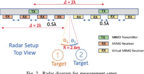 Figure 2 From Compressed Sensing For Mimo Radar Using Siw Antennas For High Resolution Detection