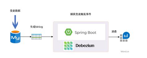 数据库同步工具Debezium Java Spring Security Spring Boot Spring Cloud https felord cn 码农小胖哥的博客