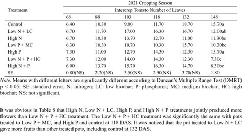 Effect Of Biochar Rock Phosphate And Urea On Tomato Number Of Leaves