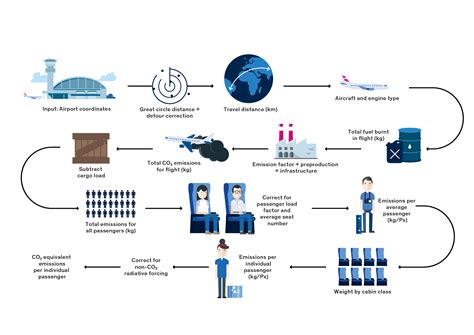 calculation principles flight emissions calculator