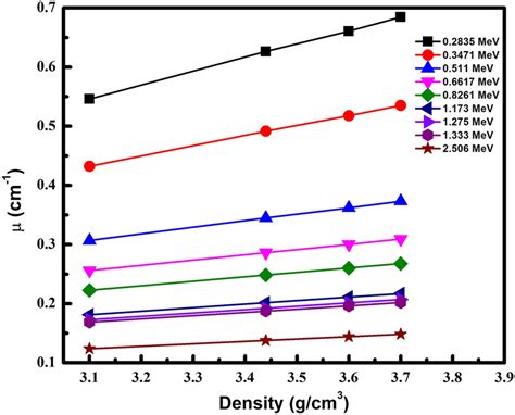 Variation Of The Linear Attenuation Coefficient With The Density