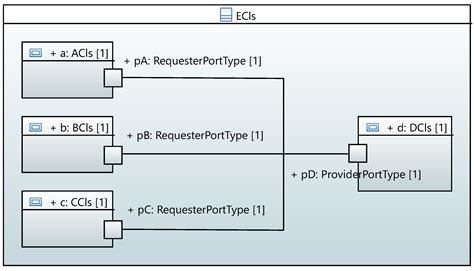 Applied Sciences Free Full Text Enhancing Uml Connectors With Behavioral Alf Specifications
