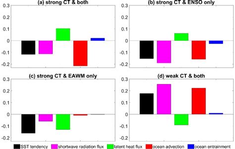 Anomalies Of Area Mean Ond Sst Tendency Black Swr Pink Lhf