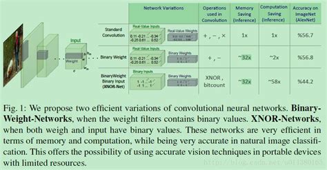 Xnor Net算法：深度学习模型的二值化实践 Csdn博客