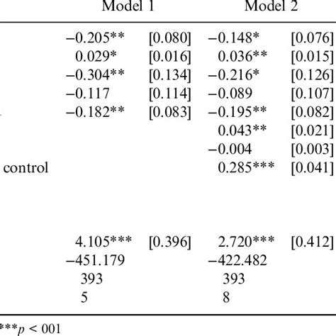 Ols Regression Results Dependent Variable Entrepreneurial Intentions