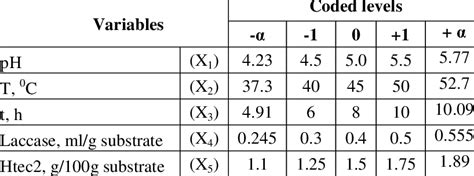 Real Values Of The Independent Variables At Their Corresponding Levels