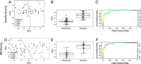 Statistical Analysis Of IHC Quantification Using Complete Consensus Download Scientific Diagram