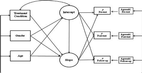 General Conditional Latent Growth Curve Model Note Intervention Group