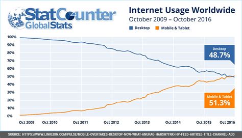Mobile Vs Desktop Or Why Not Both