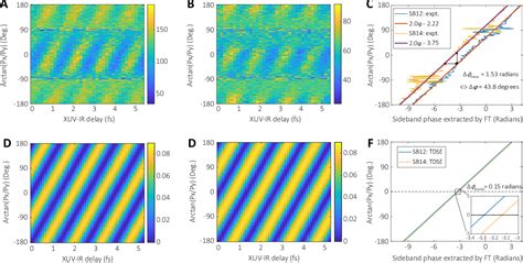 Figure 2 From Attosecond Metrology In Circular Polarization Semantic Scholar