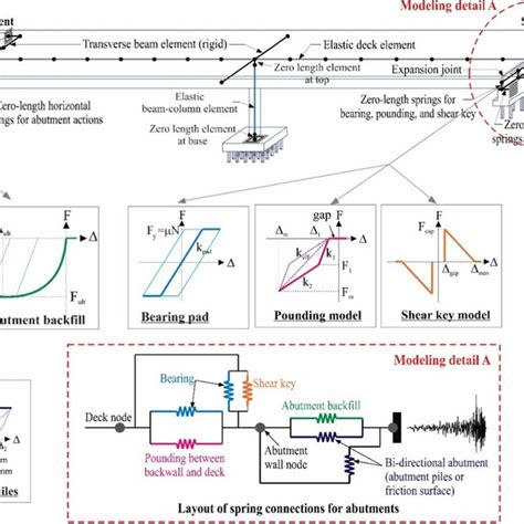 Modeling Of Various Bridge Components Download Scientific Diagram
