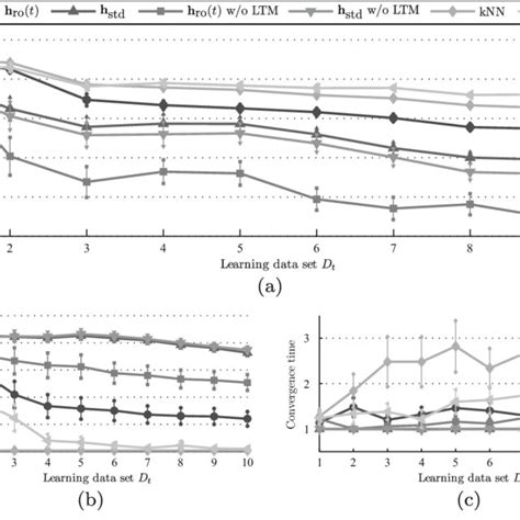 Average Classification Rate Compression And Convergence Time Of The
