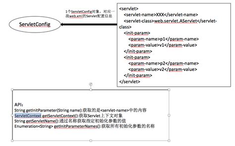 servlet servlet类必须继承自 类 并重写其中的方法来处理请求和响应。 csdn博客