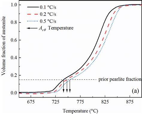 Austenite Volume Fraction As Functions Of Temperature In Cold Charging