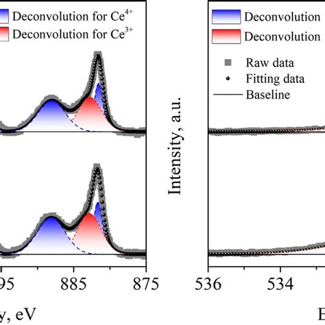 A Ce3d And B O1s Xps Spectra For Ceo2 Catalysts Download Scientific