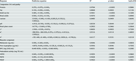 Predicted Models For Composition And Quality Bioactive Components And