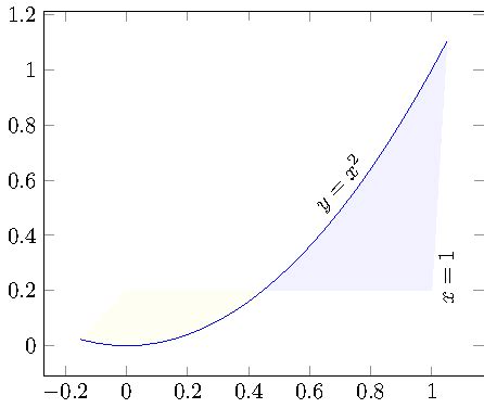 Tikz Pgf Pgfplots How To Fill Bounded Area Under A Curve Using Addplot And Fill TeX