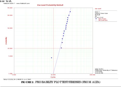 Figure 2 From Accelerated Life Testing Analysis Semantic Scholar