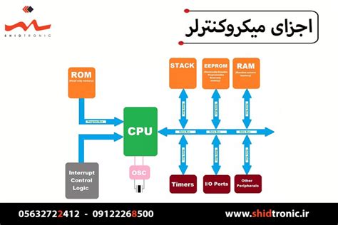 میکروکنترلر چیست انواع کاربرد