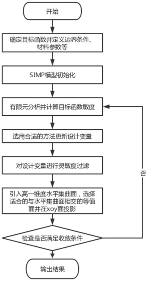 一种基于simp法的边界光滑处理方法