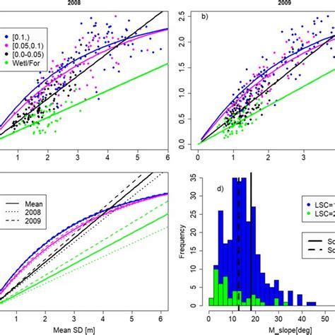 Model Of The Spatial Variability Of SD Fitted To The A And