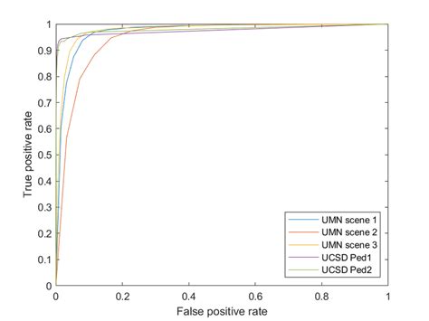 the roc curves for the rf classifier on smallscale datasets download