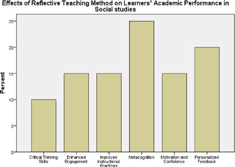 Figure 1 From Reflective Teaching Methods On Learners Academic