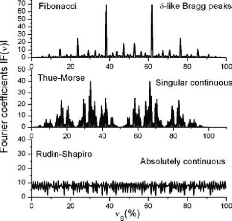 A Absolute Value Of The Fourier Coefficients Of A Quasiperiodic Download Scientific Diagram