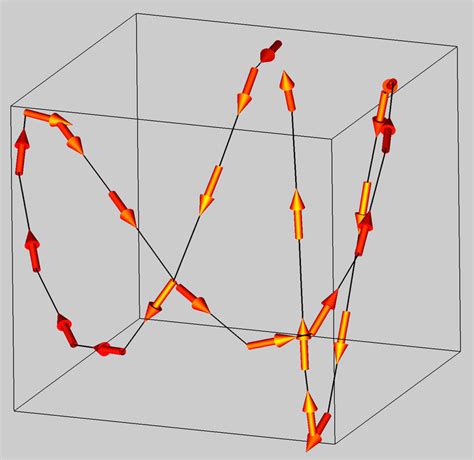 Get To Know A Feature 3d Arrow Plots Igor Pro By Wavemetrics
