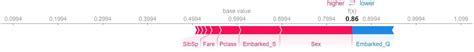 Deep Learning Model Interpretation Using Shap Towards Data Science