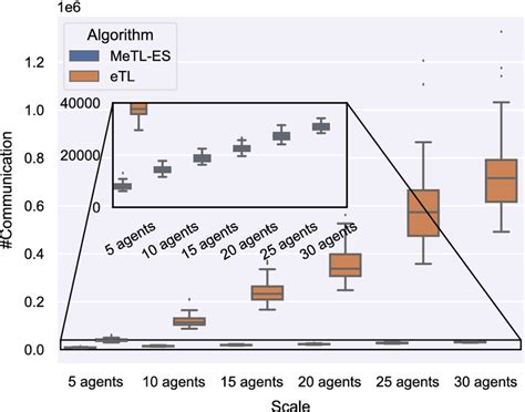 The Number Of Communication With Different Numbers Of Agents Download