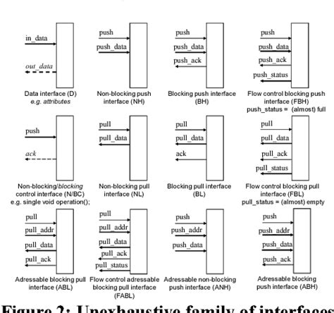 Figure 2 From Towards A Common Hwsw Interface Centric And Component