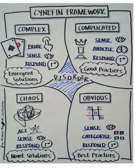 When It Comes To Decision Making The Cynefin Model Is Great Sensemaking