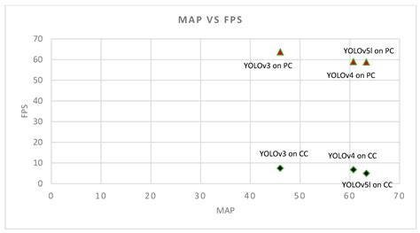 sensors free full text comparing yolov3 yolov4 and yolov5 for