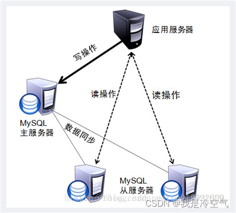 centos7下使用mycat实现mysql负载均衡和读写分离 centos7 实现mysql读写分离 CSDN博客