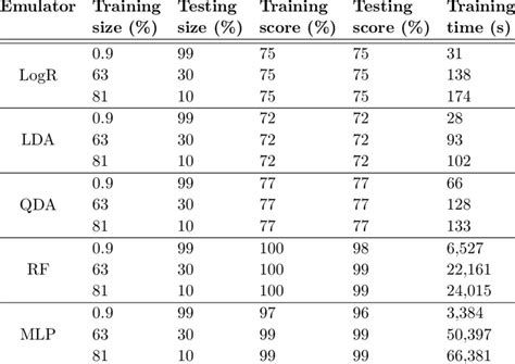 Performance Metrics Of Ml Emulators On Training And Test Datasets For