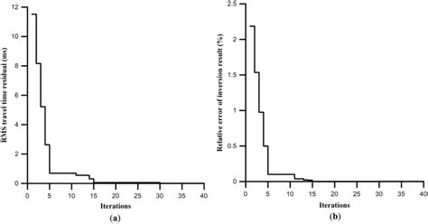 The Rms Travel Time Residual A And The Relative Error Of Inversion