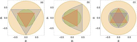 Regions Of Positive Semidefiniteness Corresponding To Four Different Download Scientific