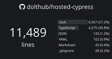 Dolthubhosted Cypress Ghloc