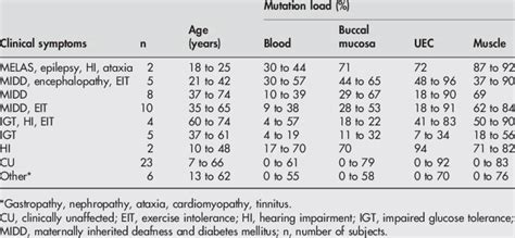 Clinical Symptoms And Mutation Load In The Four Tissues Download Table