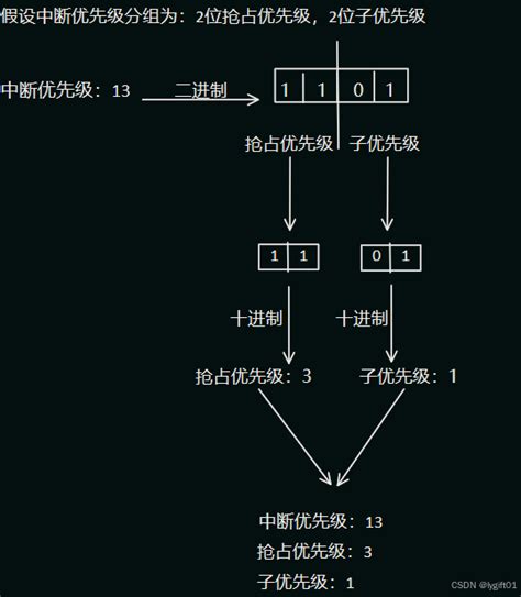 b站铁头山羊stm32课程学习笔记——中断 铁头山羊课件 csdn博客