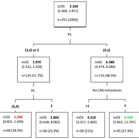 recursive partitioning analysis rpa results cns central nervous
