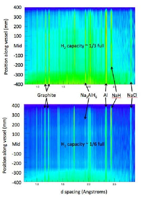 Plots Of Raw Data Intensity Color As A Function Of D Spacing
