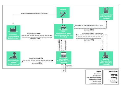 Data Ecosystem Interactions Download Scientific Diagram